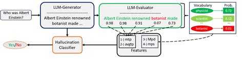 Detecting Hallucinations In Large Language Model Generation A Token