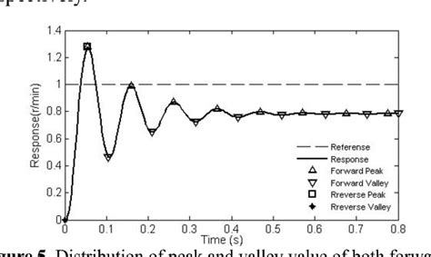 Figure 1 From Design And Simulation Of Pid Parameters Self Tuning Based
