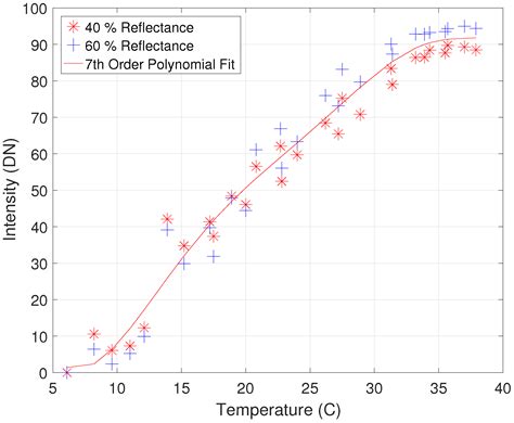 Remote Sensing Free Full Text Temperature Compensation For Radiometric Correction Of