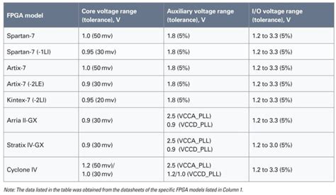Powering Your Fpga Applications Power Electronics News