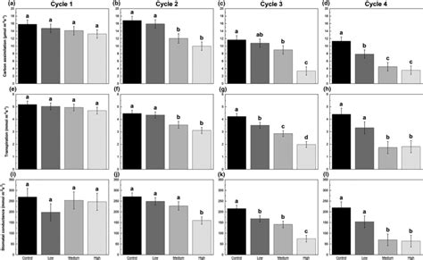 Leaf Carbon Assimilation Ad Transpiration Eh And Stomatal