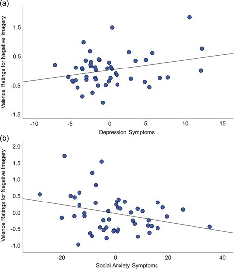 a partial regression plot showing the association between depression