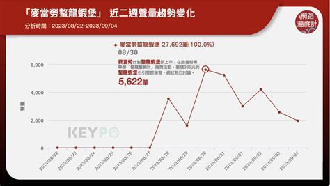 麥當勞螯龍蝦堡飆2萬7千筆聲量他吃完全身紅腫變菠蘿麵包超人皮膚科醫師少吃帶殼蝦蟹 Yahoo奇摩汽車機車