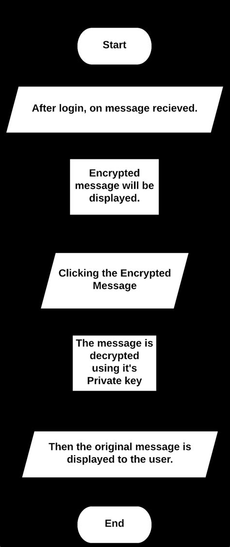 Messaging Decryption Flow Download Scientific Diagram