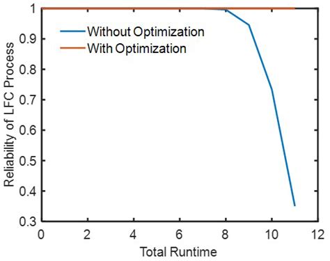enhancing reliability and performance of load frequency control in