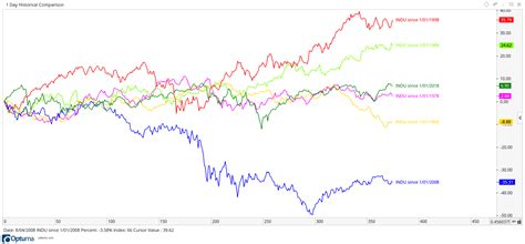 historical comparison composite feature requests optuma community