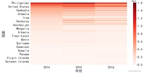 基于各国贷款数据的可视化分析(含python代码)loanscsv 下载 Csdn博客 基于各国贷款数据的可视化分析(含python代码)loanscsv 下载 Csdn博客