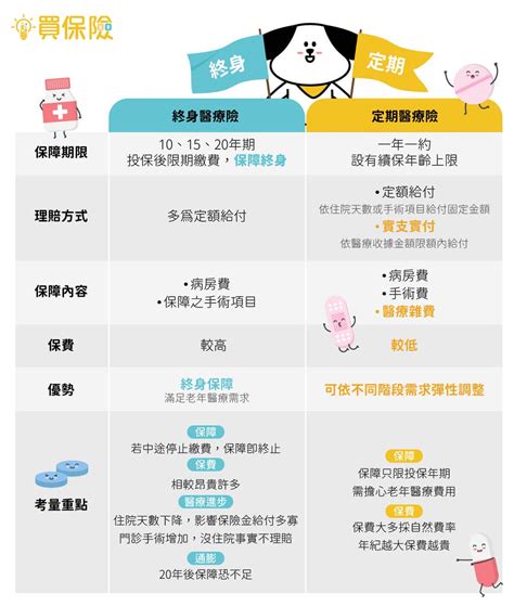 買保險 Smartbeb 保險界跟先有雞還是先有蛋一樣的難題：醫療險該買終身還是買定期⁉️ 👉