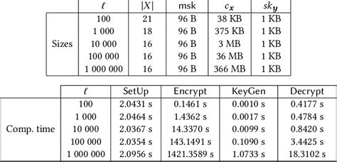 Table 3 From Computational Differential Privacy For Encrypted Databases