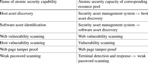 Atomic Security Capability Table Download Scientific Diagram