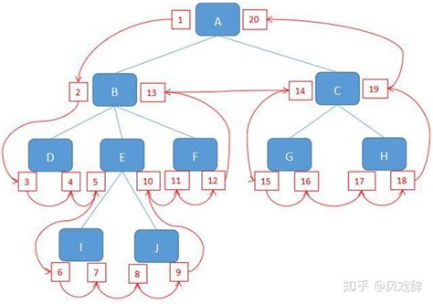 [mysql]基于左右值编码的树形数据库表结构设计 深度树结构设计方案 csdn博客