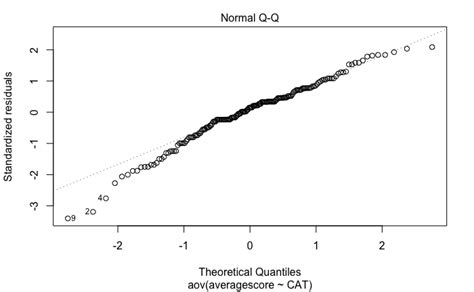 Normality Plot Of Residuals The Quantiles Of The Residuals Are Plotted