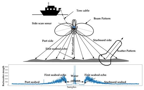 Remote Sensing Free Full Text Real Time Bottom Tracking Using Side