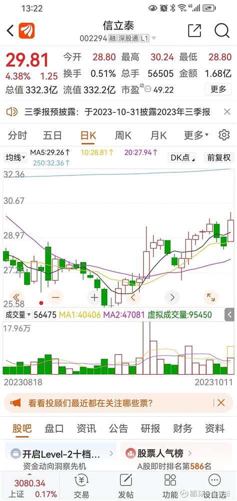 信立泰sz002294 节后大盘节节败退， 信立泰 也杀跌了两天，随着昨晚的jk07的临床利好，今天来了一个反击 雪球