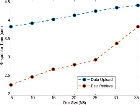 3 Response Time Of Ipfs Download Scientific Diagram