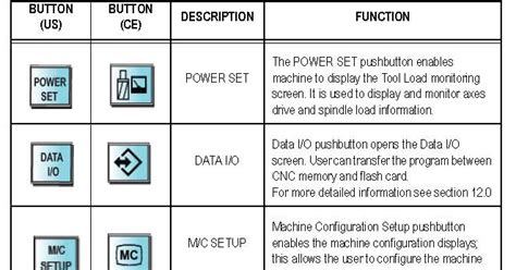 Cnc คำอธิบายของปุ่มกดต่างๆของ Control Layout 2