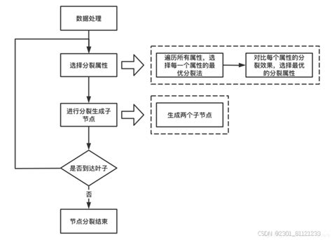 可以基于决策树算法帮我写出一段代码关于如何进行垃圾邮件分类根据提示在右侧编辑器补充代码完成垃圾邮件分类过程包括数据读取及处理训练测