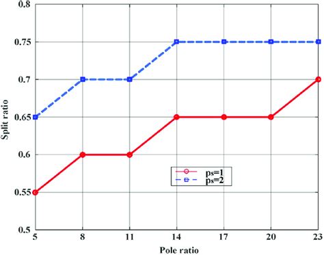 Split Ratio Versus The Pole Ratio And The Winding Pole Pair Numbers