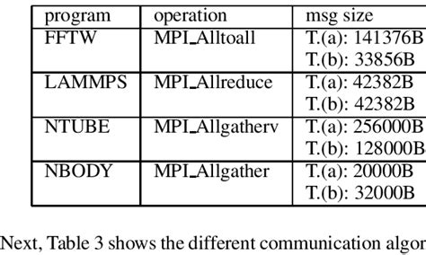 Collective Operations In The Applications On Different Topologies T