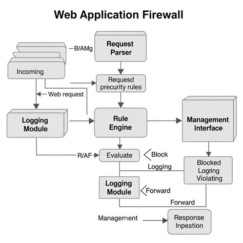 A Comprehensive Tutorial On Web Application Firewalls Waf In
