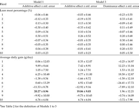 Estimates Of Additive And Dominance Effects Of The Esr Locus For
