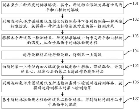 卡马西平的检测方法与流程 2