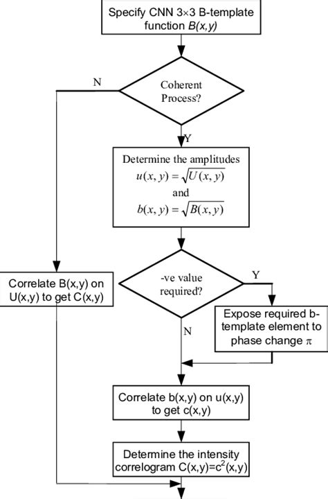 Optical Feedforward Cnn B Template Simulation Using Jtc Download Scientific Diagram