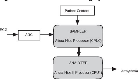 figure 2 from nios ii processor based self adaptive qrs detection
