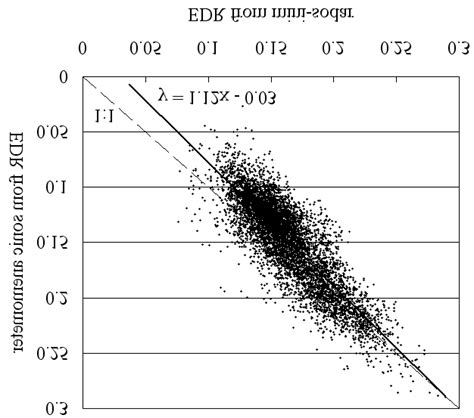 Scatter Plot Of The Edr From The Mini Sodar And The Sonic Anemometer At