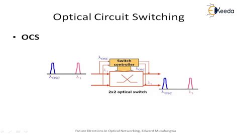 Optical Circuit Switching：new Opportunities In All Optical Networks