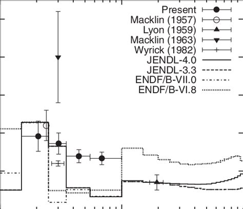 Neutron Capture Cross Section Of 96 Zr The Present Results Are Shown Download Scientific