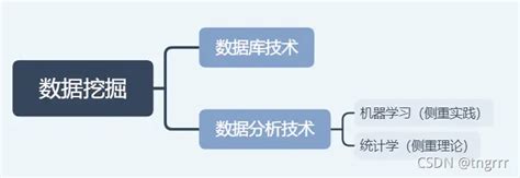 统计学，数据挖掘，深度学习和机器学习的定义和关系深度学习统计学是什么统计学 Csdn博客