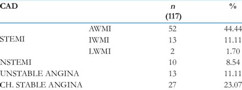 Distribution Of Cases According To Presentation Download Scientific