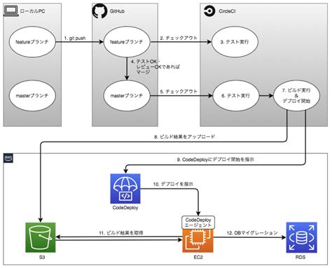 Github Sho Takeuchi Laravel Ci