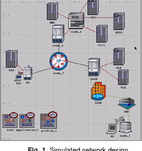 Figure 7 From Performance Of Umts Wlan Integration At Hot Spot Locations Using Opnet