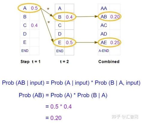 Beam Search算法图解【波束搜索】 知乎