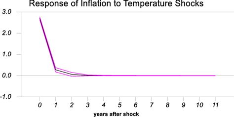 Dynamic Response To Climate Shocks Developing Countries Download Scientific Diagram