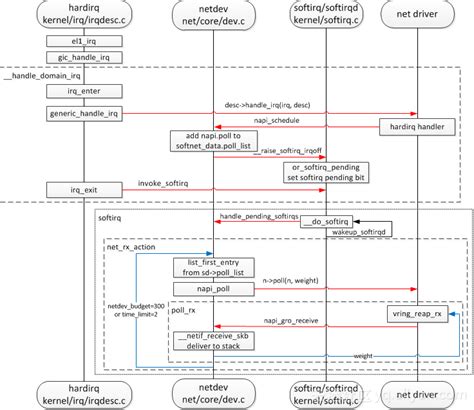 Linux 网络协议栈 Rx 从网卡到ip层 阿里云开发者社区