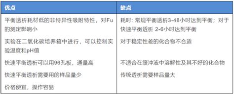生物分析 药物 血浆蛋白结合率研究的方法和要求 知乎
