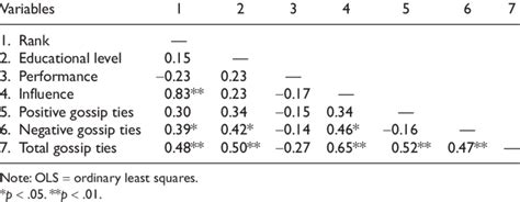 Correlation Matrix Bivariate Correlation For Variables Used In Ols