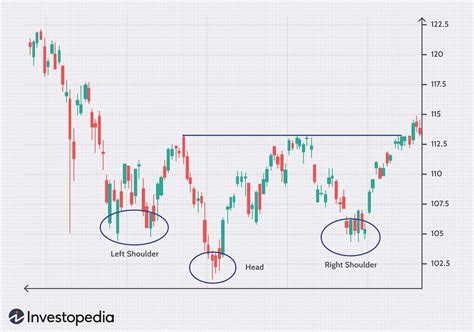 Head And Shoulders Chart Pattern Explained Clearance