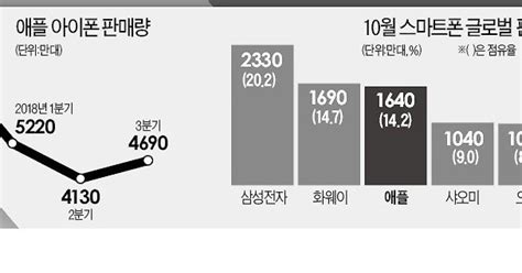 폭스콘 감원 칼바람아이폰 판매 한파 애플 협력사 덮쳤다