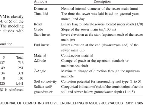 Sewer Attributes Used As Inputs To The Svm Models Download Table