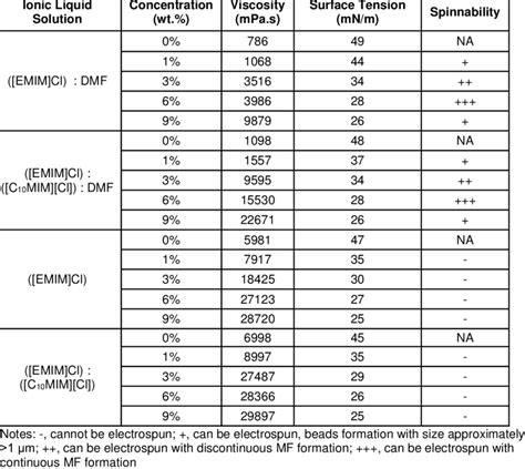 Summary Of Opmf Cellulose Solutions Concentration Viscosity And