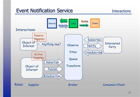 PPT Event Based Notification VL Web Basierte Informationssysteme PowerPoint Presentation ID
