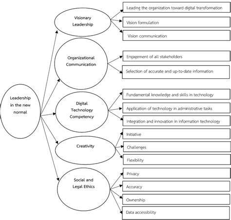 The Conceptual Framework Download Scientific Diagram