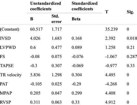 Univariate Linear Regression Analysis For Factors Affected By Aging