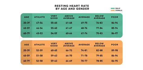 What Is A Good Resting Heart Rate Chart By Age And Gender