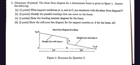 Solved Maximum 10 ﻿points ﻿the Shear Force Diagram For A
