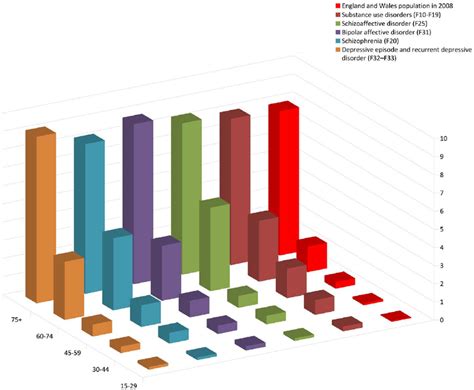 Annual Mortality Risk By Age Groups And Diagnoses Of Mental